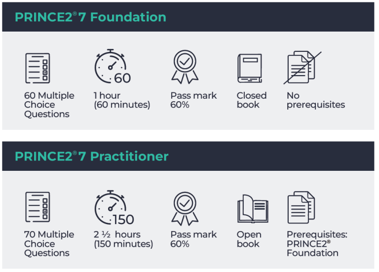 PRINCE2® 7th Edition -eLearning - Certitude Australia
